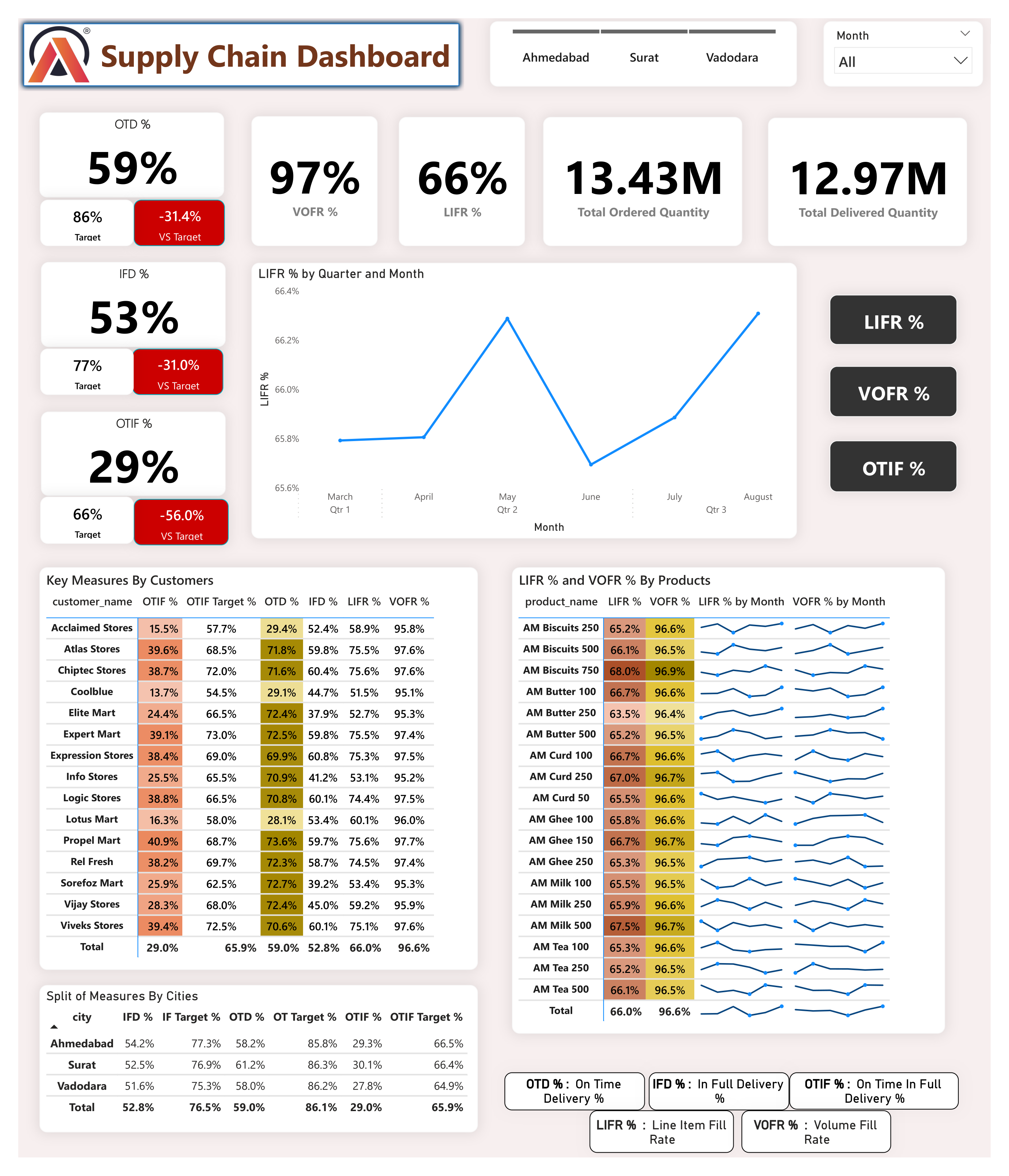 Dev Gupta | Data Analyst Dev Gupta | Data Analyst